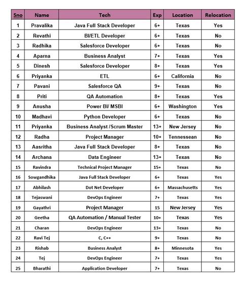 Sarah On Linkedin Powerbi Qaengineers Salesforcedevadmin Dataengineer Powerbideveloper