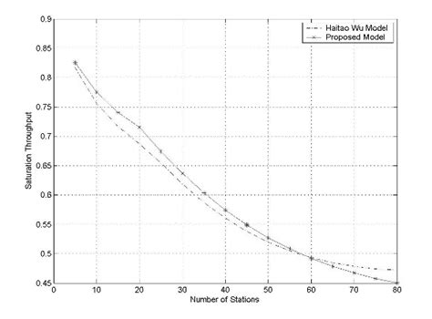 Throughput Basic Access Method Download Scientific Diagram