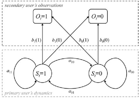 Figure From Spectrum Sensing And Sharing For Cognitive Radars Semantic Scholar