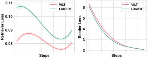 Convergence Analysis Of Retriever And Reader Losses With Respect To Download Scientific Diagram