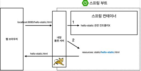 Spring Introduction 정적 컨텐츠 Mvc와 템플릿 엔진 Api 을 활용한 웹 개발 방식 비교 Choi