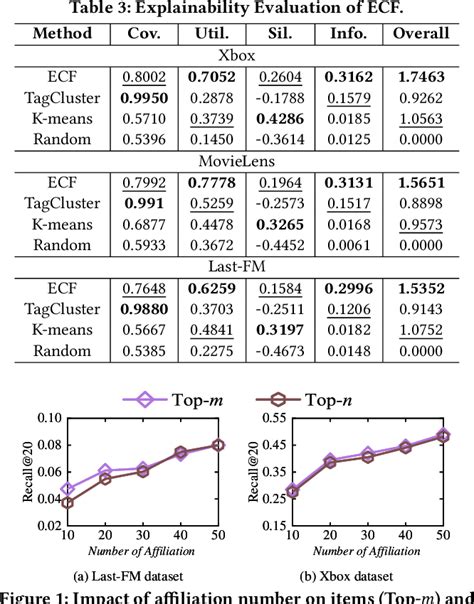 Towards Explainable Collaborative Filtering With Taste Clusters Learning Paper And Code Catalyzex