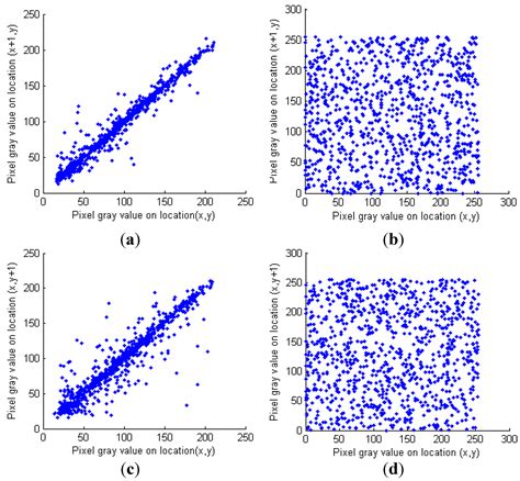 A Novel Image Encryption Algorithm Based On Dna Encoding And