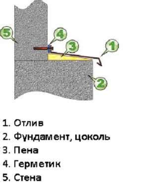Отливы для фундамента деревянного дома – Как установить отливы на ...