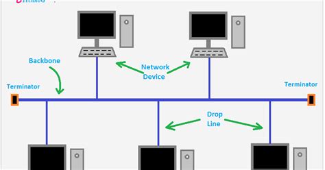 Types Of Network Topologies With Examples Etechnog