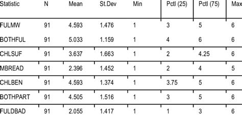 Descriptives Of The Sex Role Attitudes Control Group Female Download Scientific Diagram