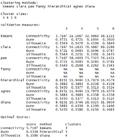 Internal Validation Scores For All Algorithms Download Scientific