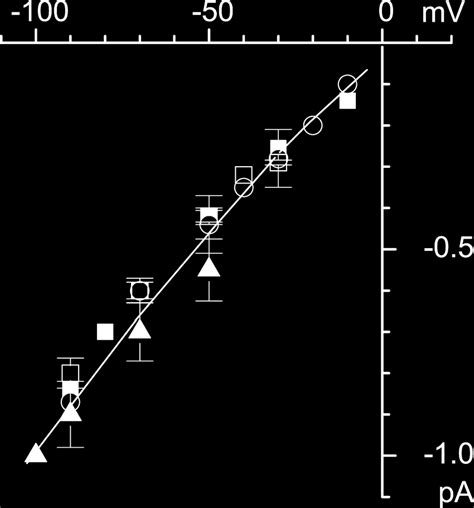 Single Channel Current Voltage Relationships The Mean Current Voltage Download Scientific