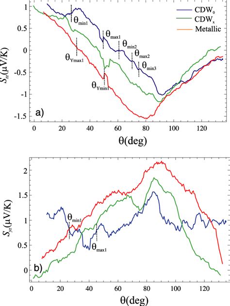 Angular Dependence Of The A Interlayer Thermopower S Zz And B