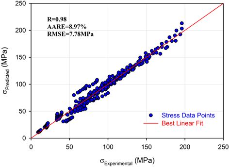 Comparison Between Predicted And Experimental Data Using Modified