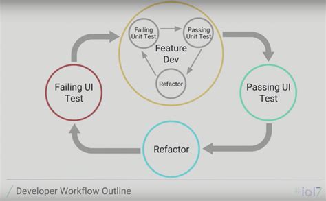 Android Tdd 系列— 01 前言 前言 By Evan Chen Evan Android Note Medium