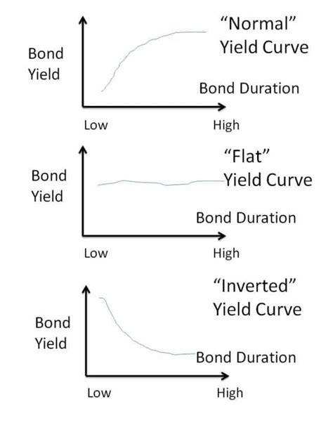 The Bond Yield Curve As An Indicator Of What S Going On With The Economy
