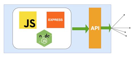 How To Write Production Ready Nodejs Rest Api — Javascript Version