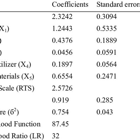 Maximum Likelihood Estimates Of The Stochastic Production Frontier Download Scientific Diagram