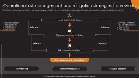 Operational Risk Management And Mitigation Strategies Framework PPT Template