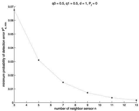 Minimum Probability Of Detection Error P N Emin Versus The