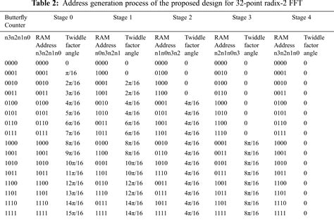 Hardware Chip Performance Of Cordic Based Ofdm Transceiver For Wireless