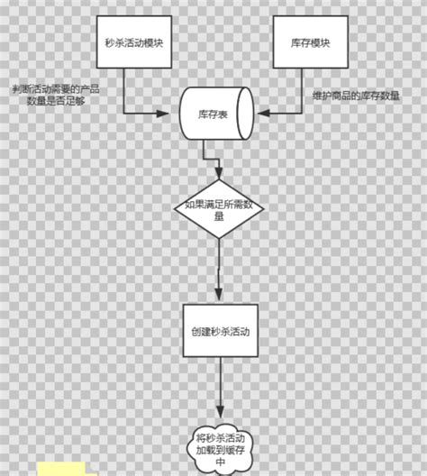 电商秒杀系统性能优化实战 Majingyun 博客园