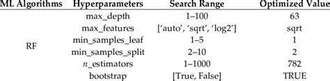 Search Range And Optimized Hyperparameters For The Tested Ml Algorithms