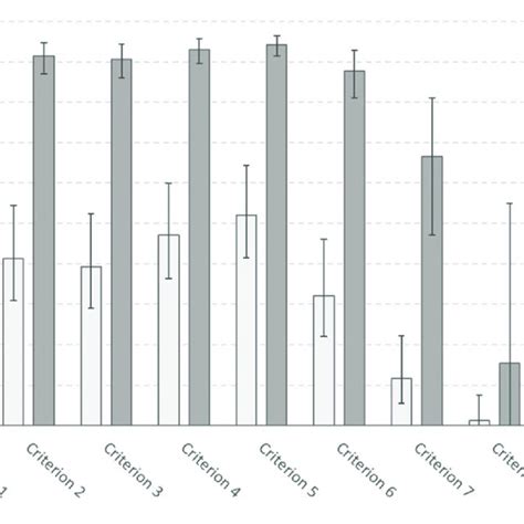 Intra Class Correlation Coefficients For Each Of The Criteria Of The