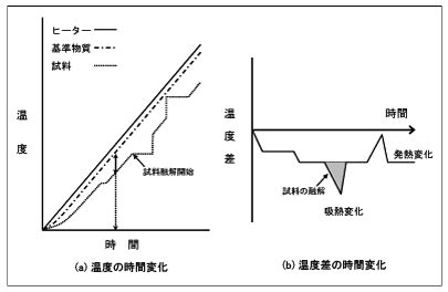 示差熱分析（dta）の定義と解説 日立ハイテク