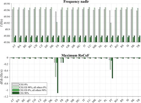 Frequency Metrics For Uneven Cig Integration Scenarios Download Scientific Diagram