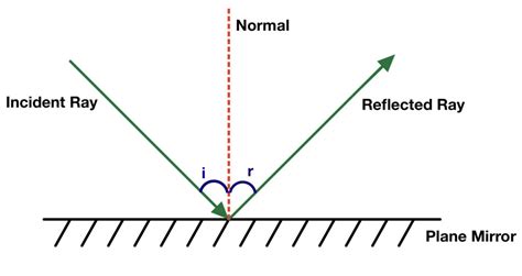 Reflection And Refraction Ppt