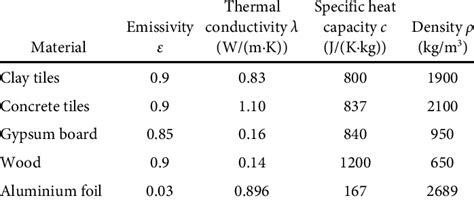 List Of Material Properties Used In The Simulation Download