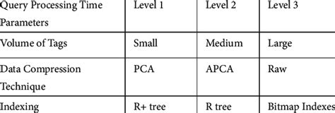 Query Processing Time Parameters And Their Levels Download Table