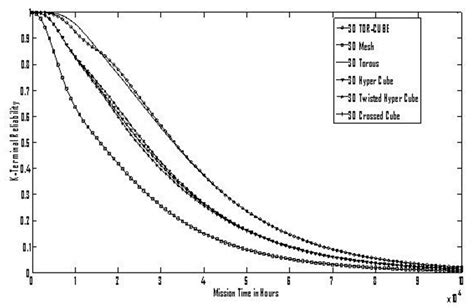 k terminal reliability vs mission time for 0 0005 download