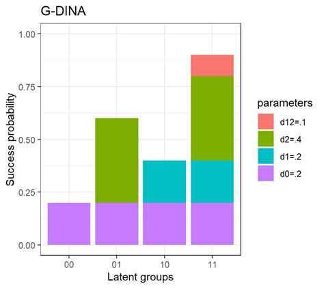 3 10 G Dina Model Link Functions And Reduced Models Handout For Cognitive Diagnosis Modeling