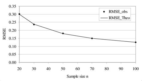 Theoretical And Observed Rmse Of The Estimate Of Spi For The Normal