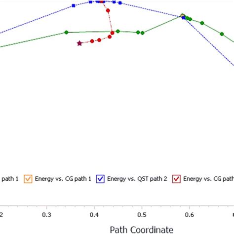 Energy Versus Path Coordinate Implemented For Lst Qst And Cg For Co Download Scientific
