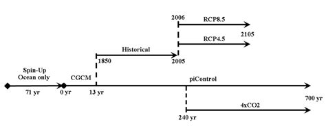the scheme of principal simulations carried out by besm oa2 5 using 4
