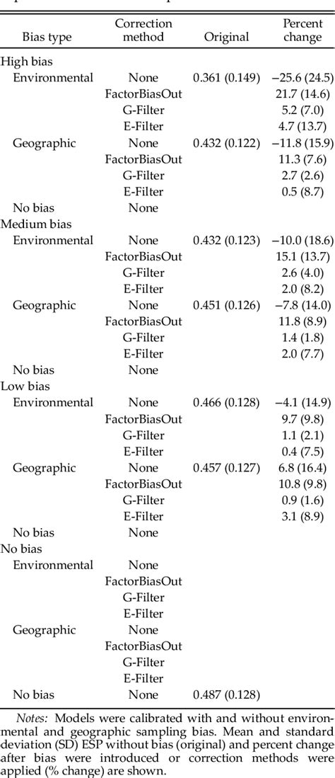 Table 1 From Comparing Sample Bias Correction Methods For Species
