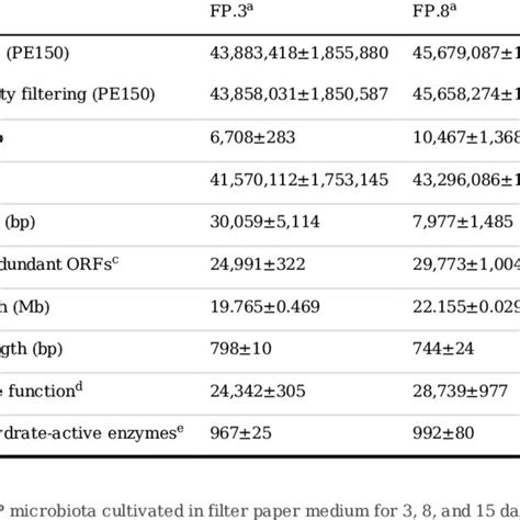 Sequencing Assembly And Annotation Statistics Download Scientific