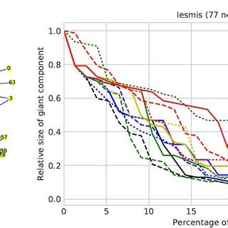 Example Network Left And Its Robustness Curves Right The Network Download Scientific