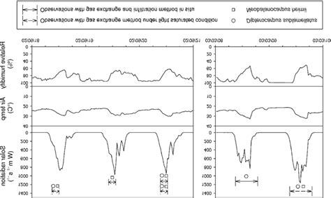 Diurnal Variations In Solar Radiation Air Temperature And Relative