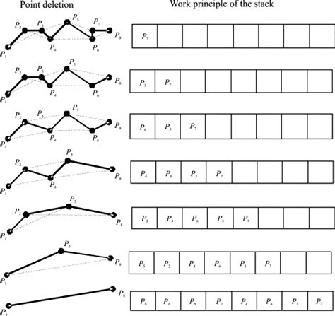 principle for saving deleted points in a stack download scientific diagram
