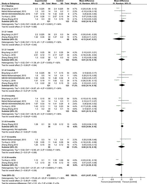 Forest Plot Of The Inr Level During Follow Up Download Scientific Diagram