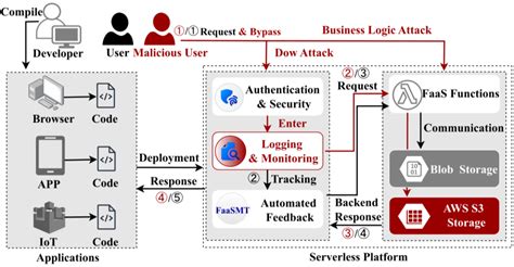 论文审查 Faasmt Lightweight Serverless Framework For Intrusion Detection