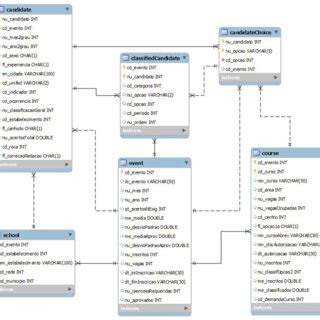 Relational Schema Used In The Experiments Download Scientific Diagram
