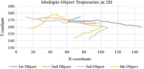 multiple object tracking through background learning