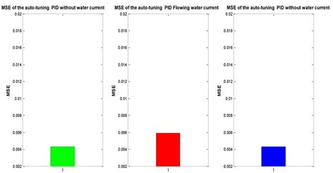 mse of the auto tuned pid position tracking download scientific diagram