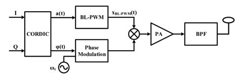 7 Block Diagram Of The Aliasing Free Pwm Transmitter Download