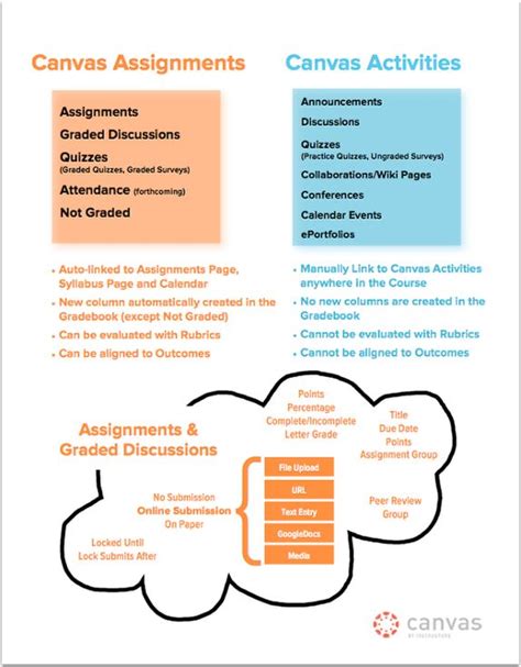 what is the difference between a canvas assignment and a canvas