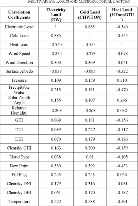 Table I From Forecasting Multivariate Loads Of Integrated Energy Systems Based On Lstm And