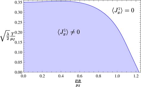 the phase diagram for fundamental matter in thermal strongly coupled n