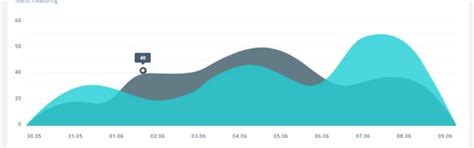 Javascript Gráfico Em Forma De Ondas Canvas Js Stack Overflow Em