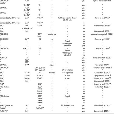 Overview On Particle Penetration Experiments Performed With Different Download Table